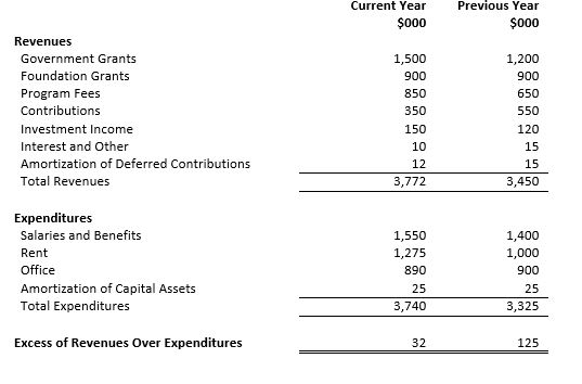 SaskCulture ~ Organizational Resources